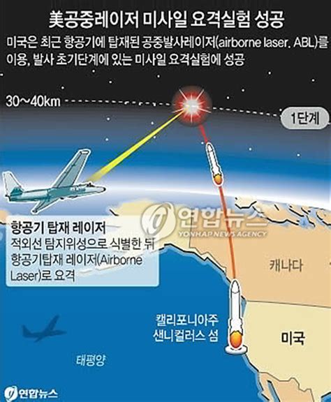 레이저 무기의 진화 2 Sbl 이후 개발된 고에너지 레이저 무기