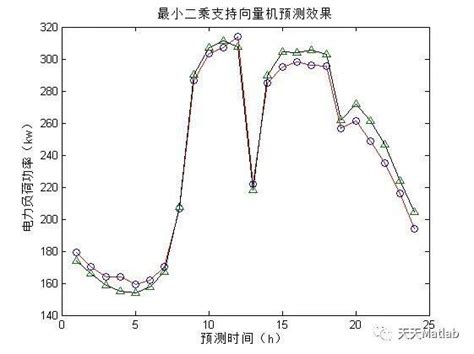 多元回归分析 pso svr粒子群优化支持向量机回归多输入单输出预测（matlab完整程序） 哔哩哔哩