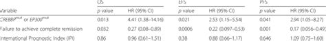 stepwise cox regression analysis of survival download table