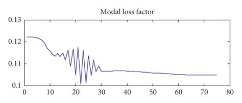 Convergence Curves Of The Modal Loss Factor A And Volume Fraction B
