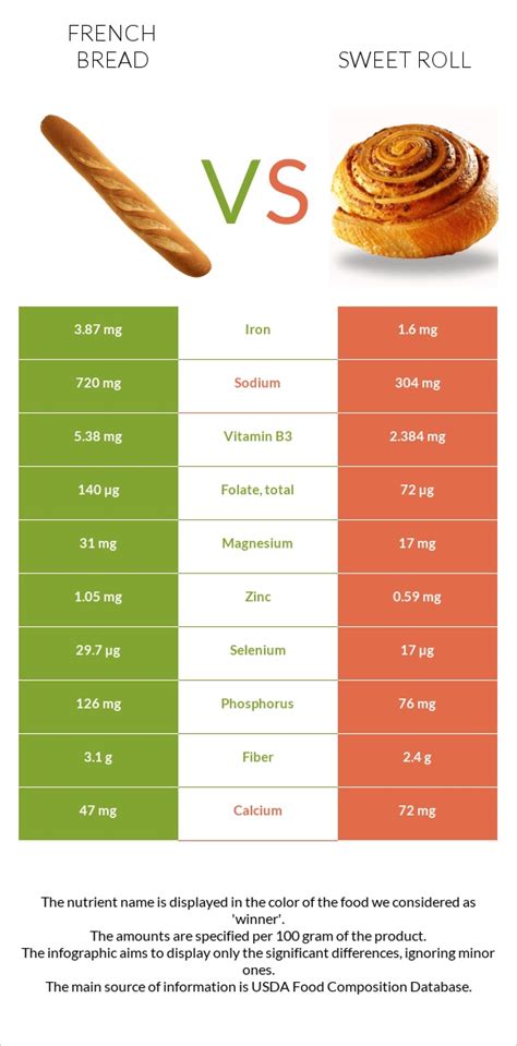 French Bread Vs Sweet Roll — In Depth Nutrition Comparison