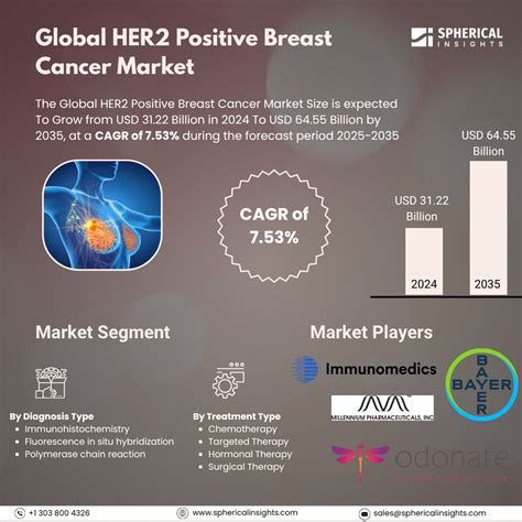 Her2 Positive Breast Cancer Market Size Share Forecast 2035