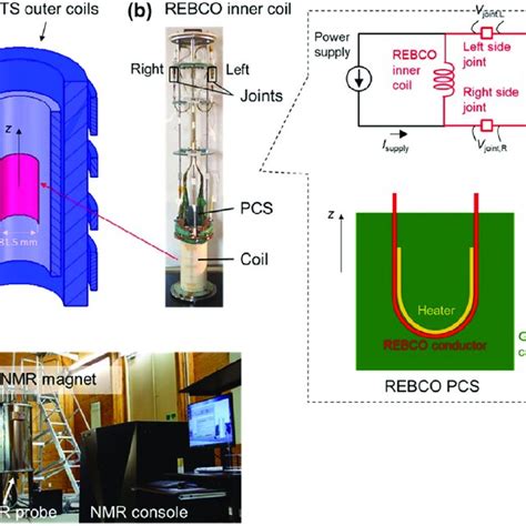 Design Physical Parameters Of A Rebco Inner Coil And Lts Outer Coils