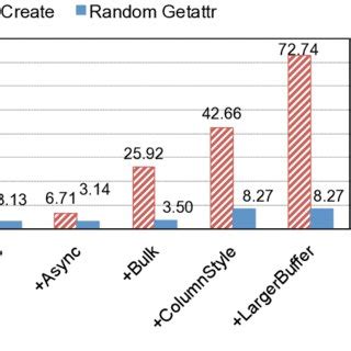 Contribution Of Optimizations To Bulk Insertion Performance On Top Of