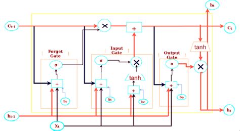 Architecture Of Convolutional Lstm Download Scientific Diagram