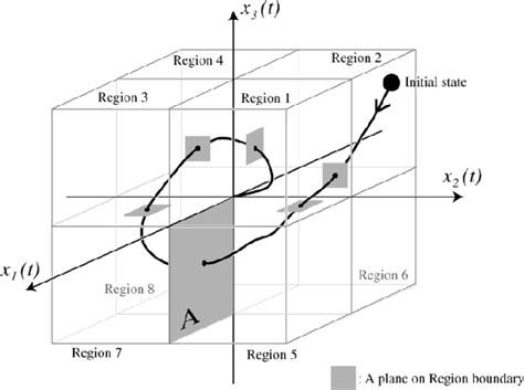 Figure 1 From Switching Fuzzy Controller Design Based On Switching Lyapunov Function For A Class