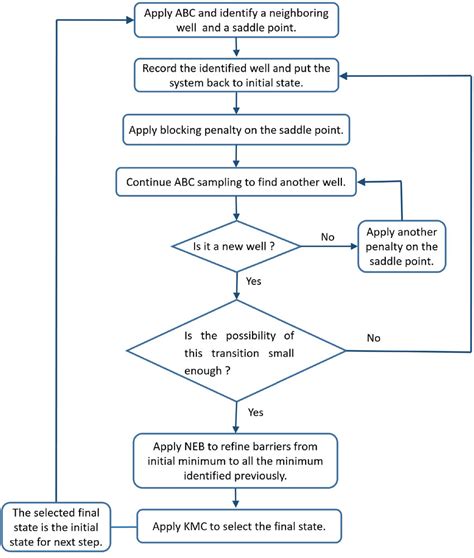 Algorithmic Flowchart Of Method 3 Abc E [19] Download Scientific