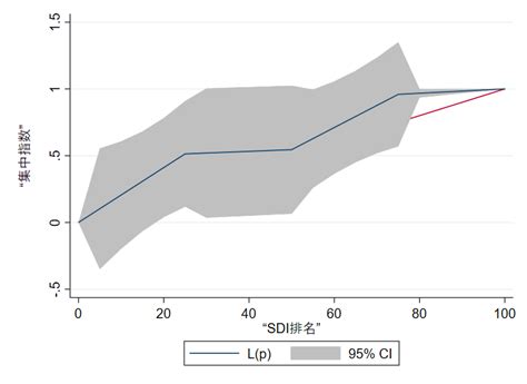 使用stata中的计算集中指数和绘制集中曲线 知乎