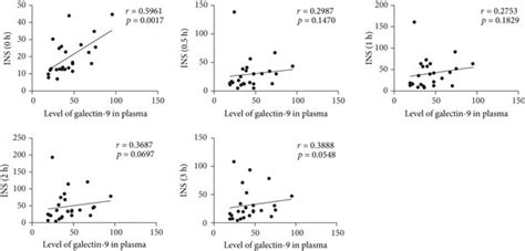 Correlation Between Galectin 9 Level And Indicators Of Islet Function