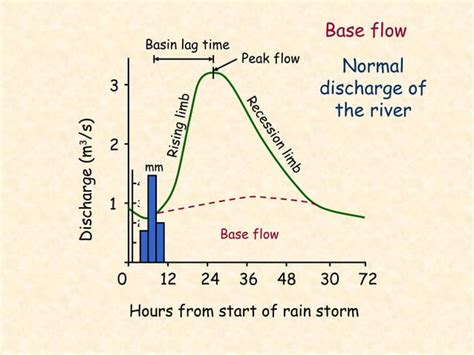 Hydrograph Explanation And Animation Ppt
