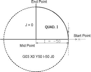 Circular Interpolation Concepts Programming Part 3 Use Of I J K