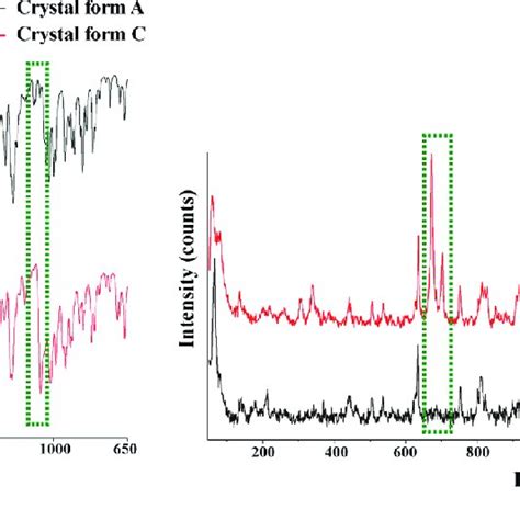 Ir Spectra Of Crystal Forms A And C I Raman Spectra Of Crystal Forms