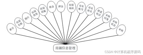 计算机毕业设计ssm房屋出租管理系统【附源码数据库】 房屋租赁系统er图 csdn博客