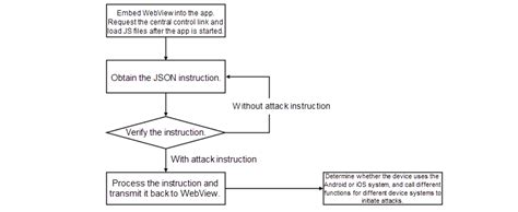 A New Trend Of Ddos Attacks Mobile Devices Are Becoming A New Generation Of Botnets Alibaba