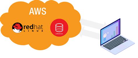 install oracle database 12c on red hat aws ec2 instance — part 2 setup