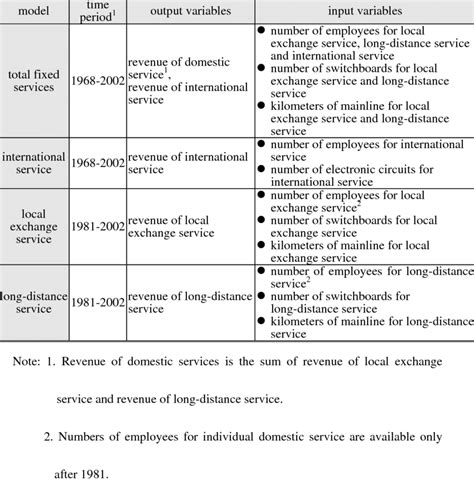 Variables Selected For Outputs And Input Factors Download Table