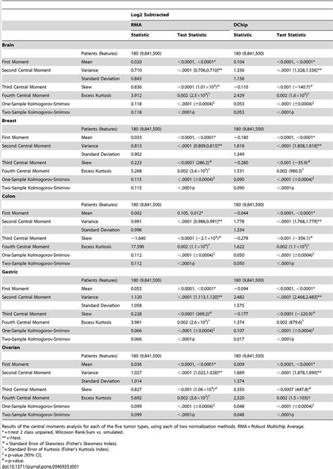 Central Moments Analysis Download Table