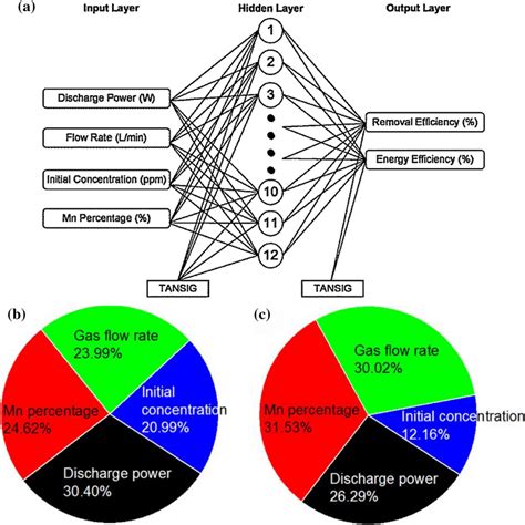Schematic Representation Of The Optimized Three Layer Ann Model And