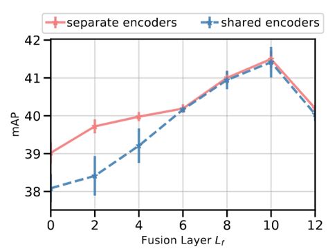 Attention Bottlenecks For Multimodal Fusion Fns Group