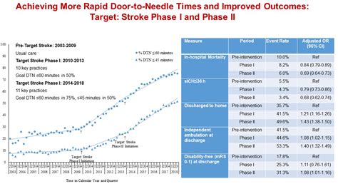 Achieving More Rapid Door To Needle Times And Improved Outcomes In