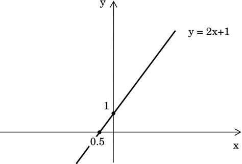 Polynomials Definition Properties Sum Division