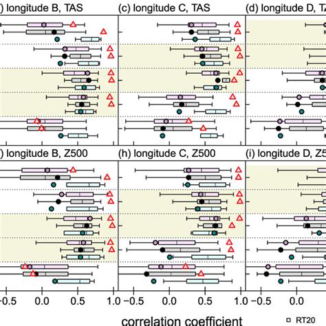Spatial Correlation Coefficients Between The Model Simulated Events And
