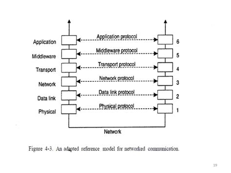 Inter Process Communication In Distributed Systems Ppt