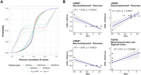 Linear Association Between Differential Exon Usage DEU And Download Scientific Diagram