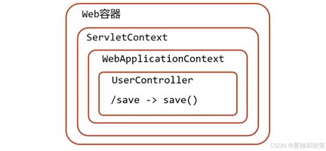ssm框架 springmvc day01：2 springmvc入门案例 csdn博客