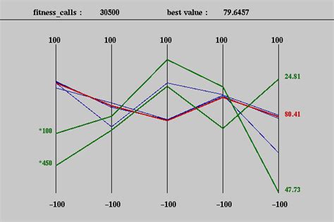 Figure B1 A Typical Convergence Of The Multi Modal Optimization Download Scientific Diagram