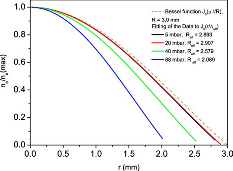 The Radial Electron Density Profiles Fitted With A Bessel Function For Download Scientific