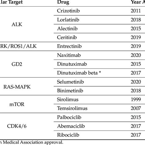 Fda Approved Drugs That Are Used In The Treatment Of Relapsed High Risk