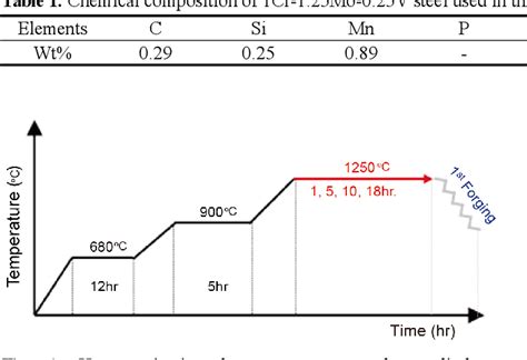 Table 1 From Solidification Segregation And Homogenization Behavior Of 1cr 1 25mo 0 25v Steel