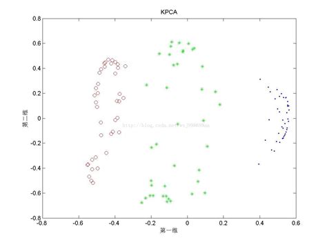 核主成分分析 kernel principal component analysis kpca 的公式推导过程 夕月一弯 博客园