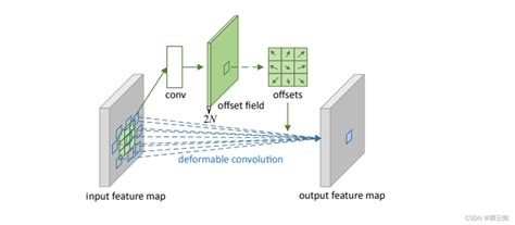 【deep Learning 6】可变形卷积 Csdn博客
