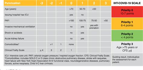 Figure 1 From Effect Of A Prioritization Score On The Inter Hospital Transfer Time Management Of