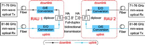 Principle Of Full Duplex Bidirectional Transmission In E Band Optical