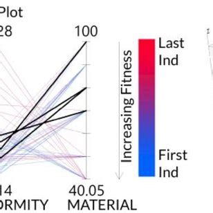 Parallel Coordinate Plot Of R2 With The Selected Solutions Being