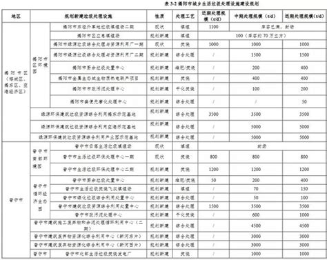 揭陽未來將新建、擴建多座垃圾焚燒發電廠、垃圾填埋場 每日頭條