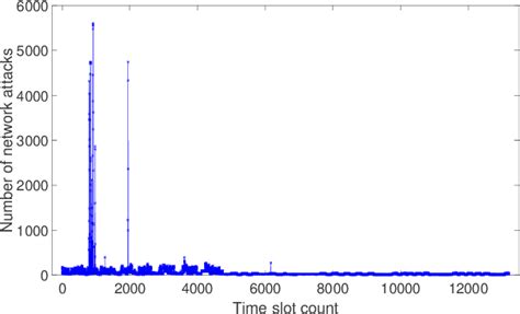 Figure 1 From A Hybrid Deep Learning Method For Network Attack Prediction Semantic Scholar