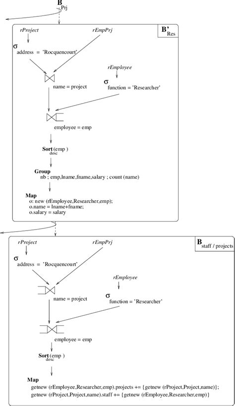 using relational grouping download scientific diagram