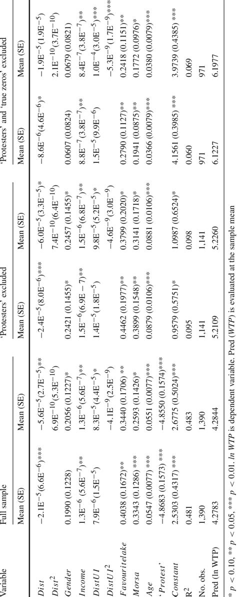 Ols Estimation Without Correction For Sample Selection Download Scientific Diagram