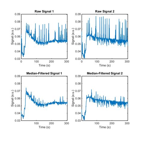 Matlab How Can I Remove Correlated Noise Spikes From 2 Signals