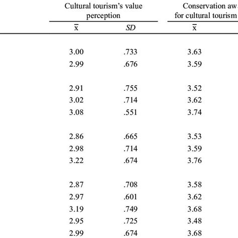 Mean And Standard Deviation Of Variable Download Scientific Diagram