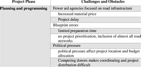 Challenges And Obstacles In The Planning And Programming Process