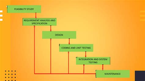 Waterfall To Agile Transition PPTX Computer Software And Applications Computing