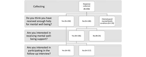 Interview Recruitment Logic Download Scientific Diagram
