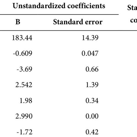 Coefficients Of The Model Explanatory Variables Download Scientific