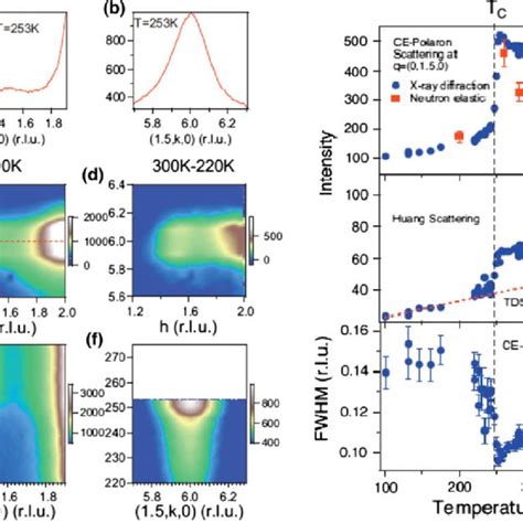 Pdf High Energy Synchrotron X Ray Diffraction And Its Application To In Situ Structural Phase