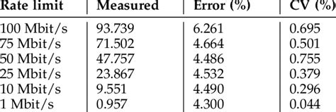 Emulation Fidelity Using IPerf In TCP Mode Download Scientific Diagram